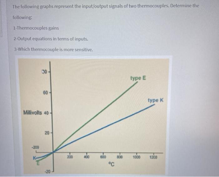 Solved The following graphs represent the input/output | Chegg.com