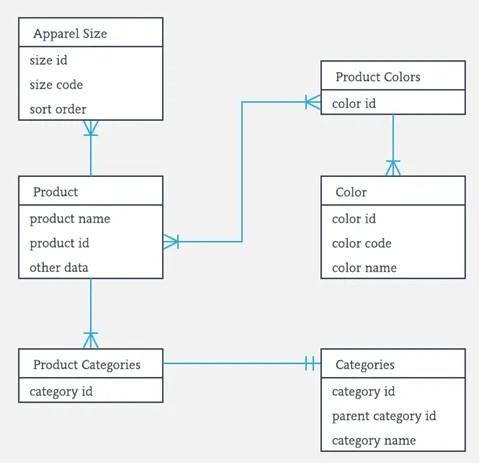Solved Create A Er Diagram For The Online Learning