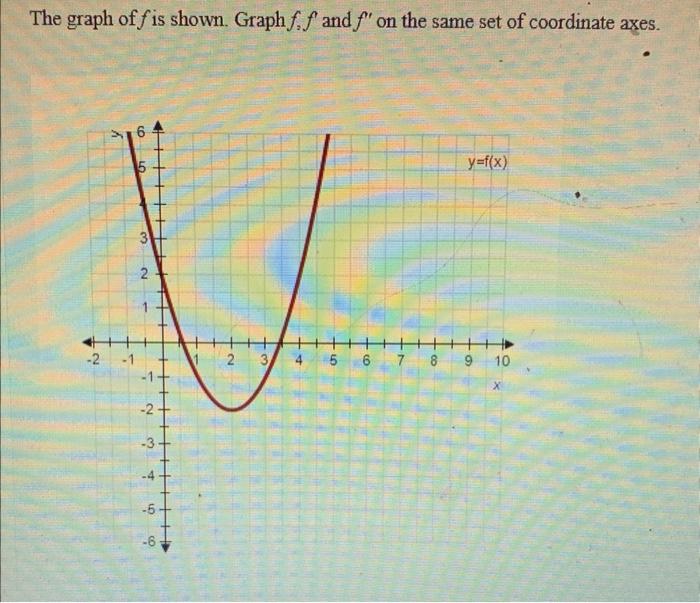 Solved The graph of f is shown. Graph f,f and f′′ on the | Chegg.com