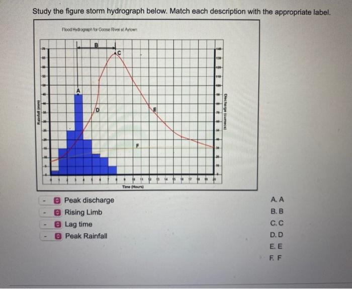 Solved Study the figure storm hydrograph below. Match each | Chegg.com