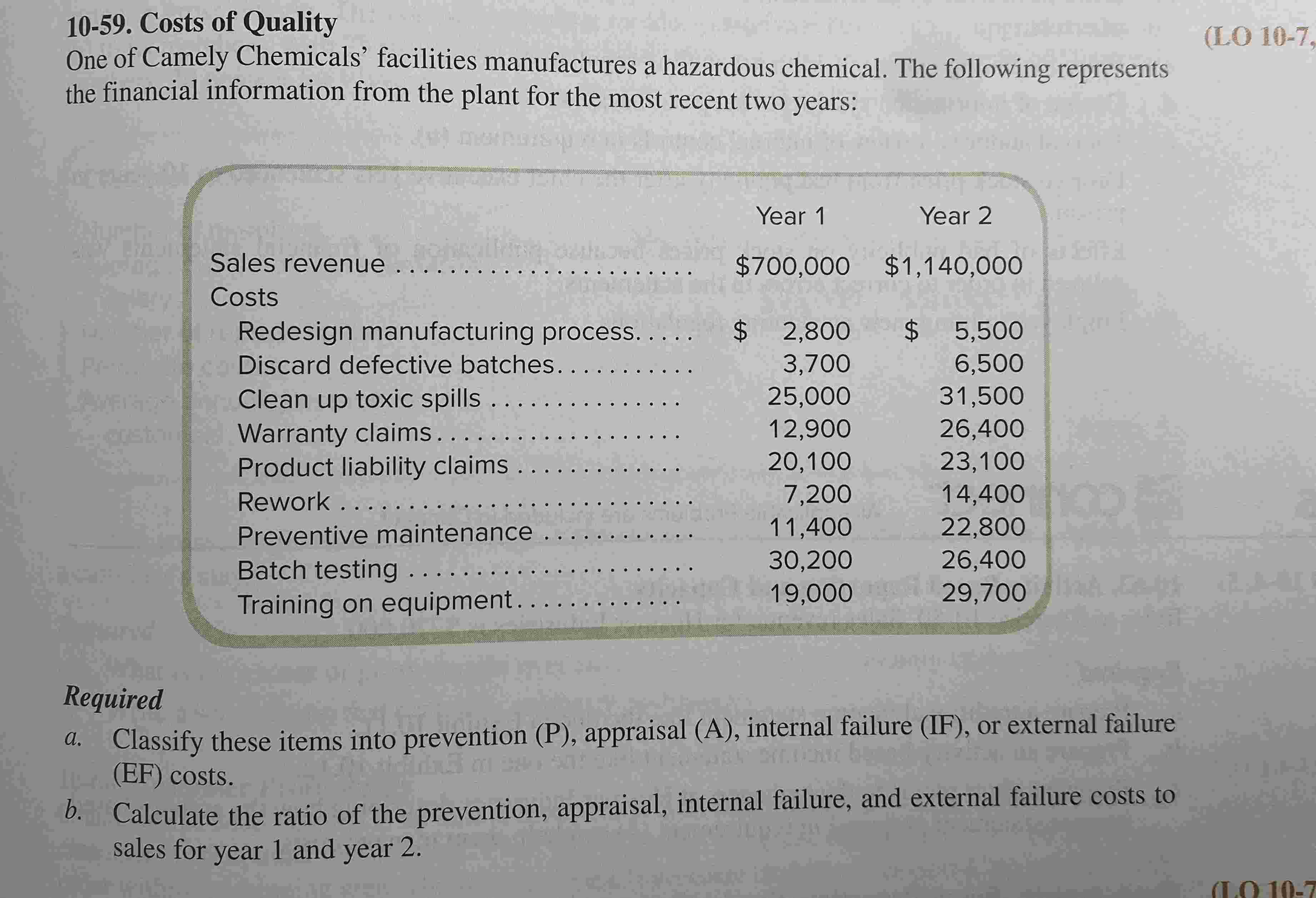 Solved 10-59. ﻿Costs of QualityOne of Camely Chemicals' | Chegg.com