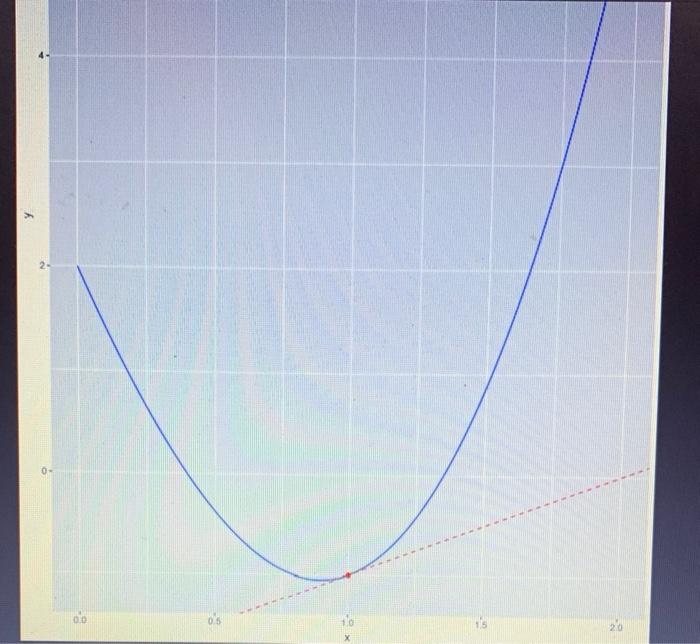 Solved Estimate the slope of the attached curve at the point | Chegg.com