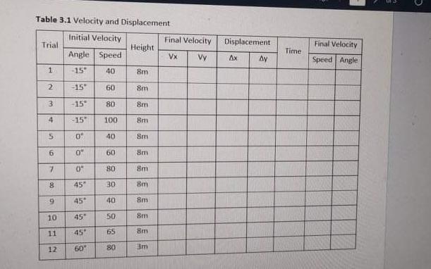 Solved Table 3.1 Velocity and Displacement Initial Velocity | Chegg.com