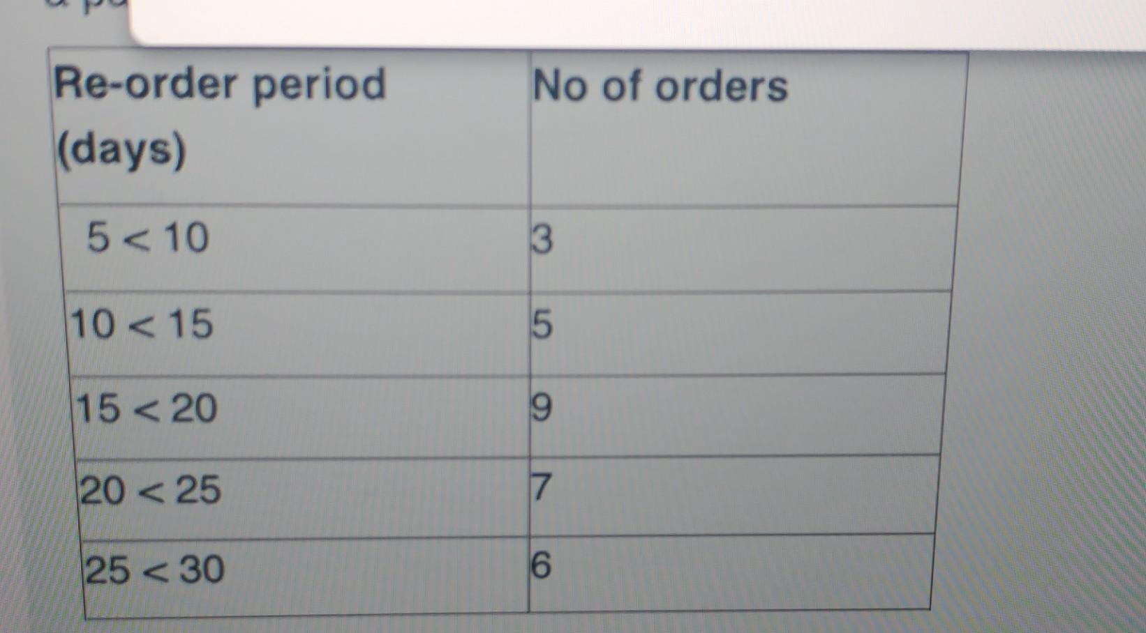 Solved \begin{tabular}{|l|l|} \hline Re-order period | Chegg.com