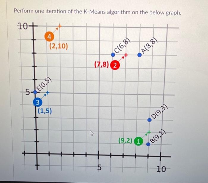 Solved Perform one iteration of the K-Means algorithm on the | Chegg.com