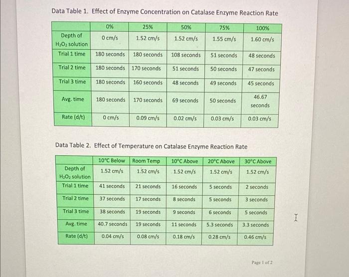 Solved Data Table 1. Effect of Enzyme Concentration on | Chegg.com