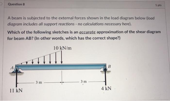 Solved Question 8 1 pts A beam is subjected to the external | Chegg.com