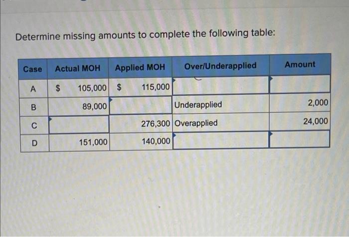 Solved Determine missing amounts to complete the following | Chegg.com