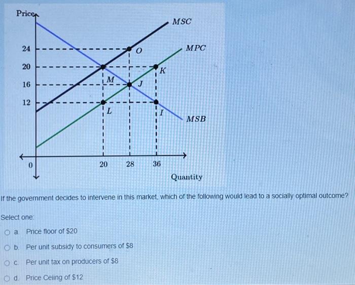 Solved If the government decides to intervene in this | Chegg.com