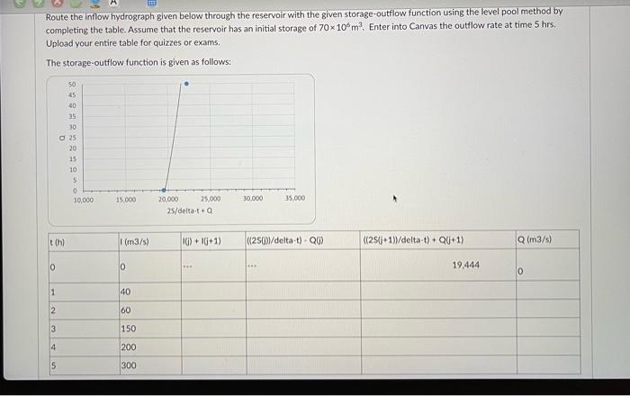 Solved Route the inflow hydrograph given below through the | Chegg.com