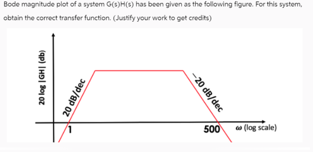 Solved Bode Magnitude Plot Of A System Gshs ﻿has Been 2039