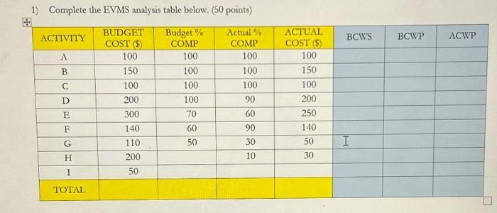 Solved 1) Complete the EVMS analysis table below. ( 50 | Chegg.com