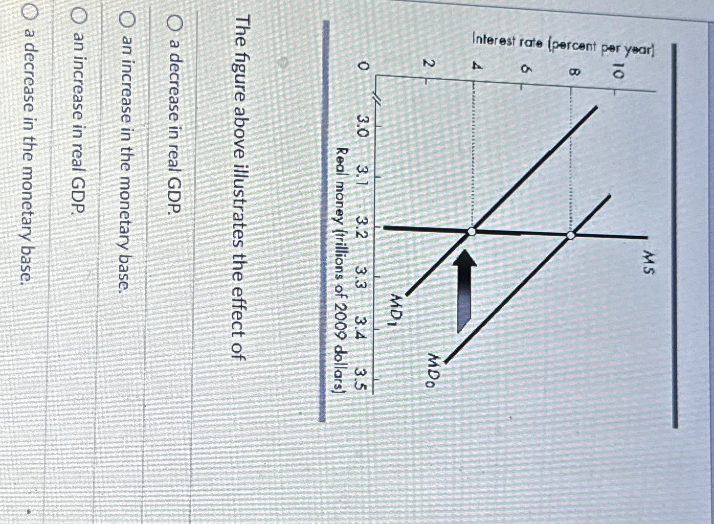 Solved The figure above illustrates the effect ofa decrease | Chegg.com