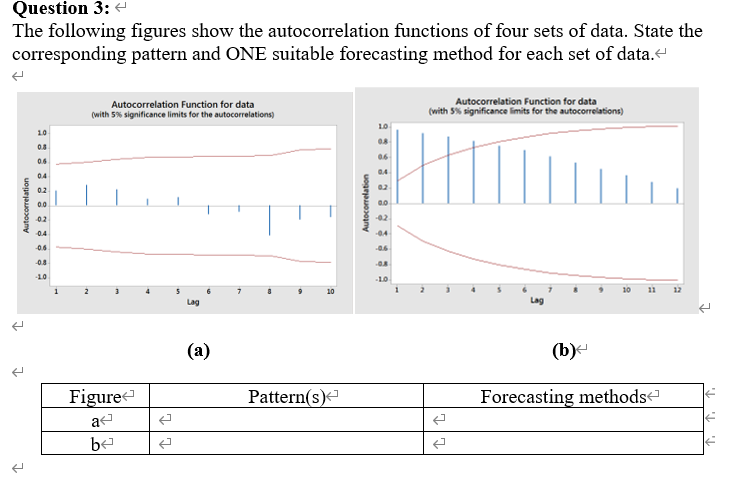 Solved The following figures show the autocorrelation | Chegg.com