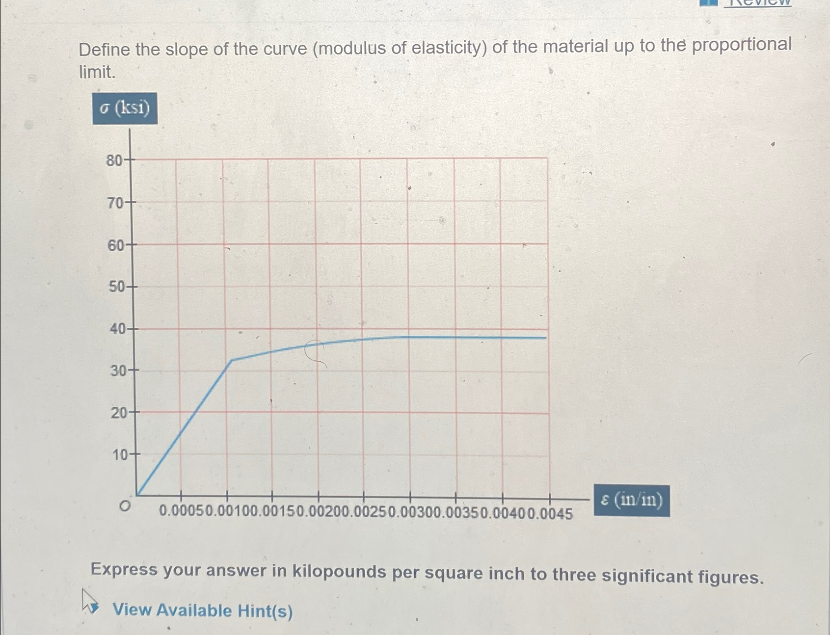 Solved Define the slope of the curve (modulus of elasticity) | Chegg.com