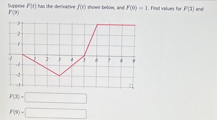 Solved Suppose F(t) has the derivative f(t) shown below, and | Chegg.com