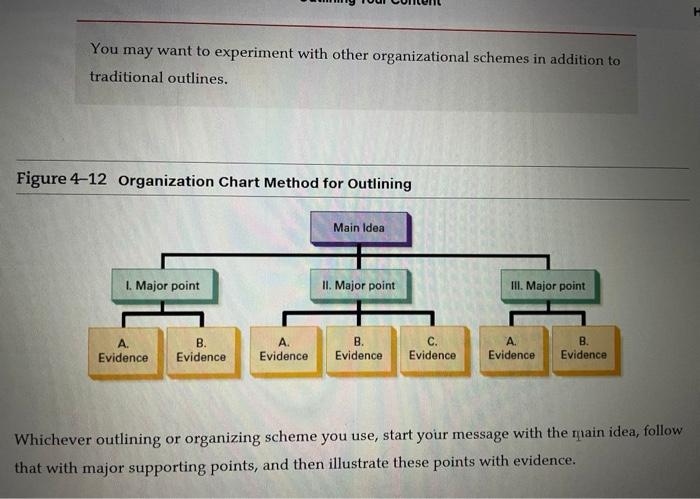 Solved 4.9 Message Organization: Outlining Your Content | Chegg.com