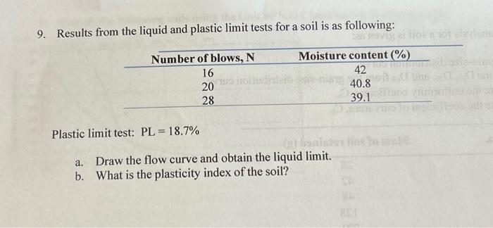 Solved Results from the liquid and plastic limit tests for a | Chegg.com