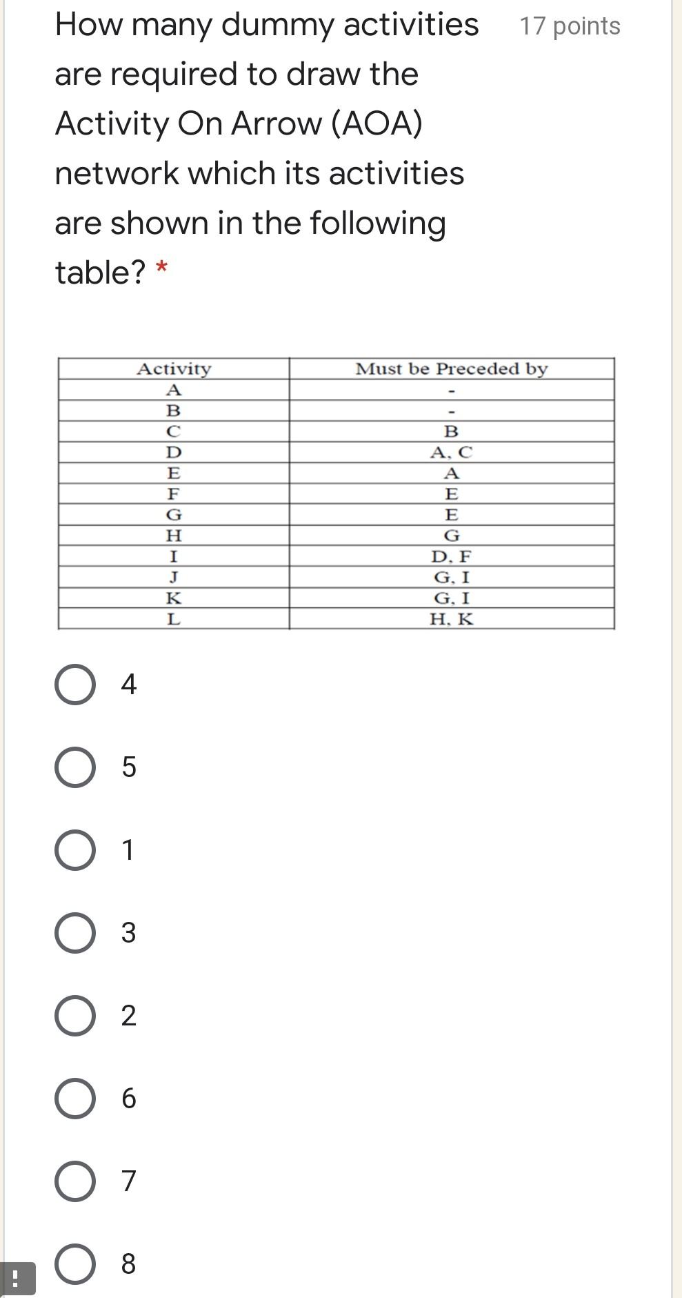 Solved 17 points How many dummy activities are required to | Chegg.com