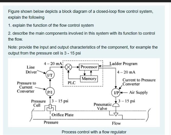 Solved Figure shown below depicts a block diagram of a | Chegg.com