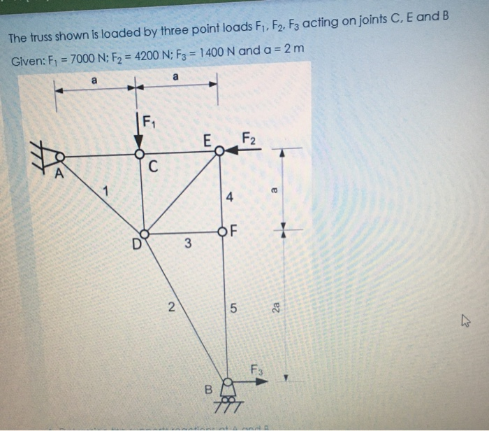 Solved The truss shown is loaded by three point loads F1, | Chegg.com