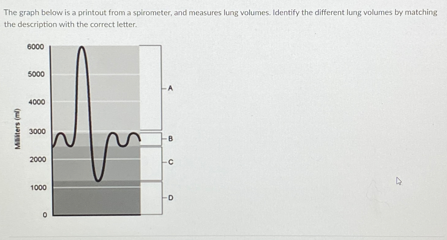 Solved The graph below is a printout from a spirometer, and | Chegg.com