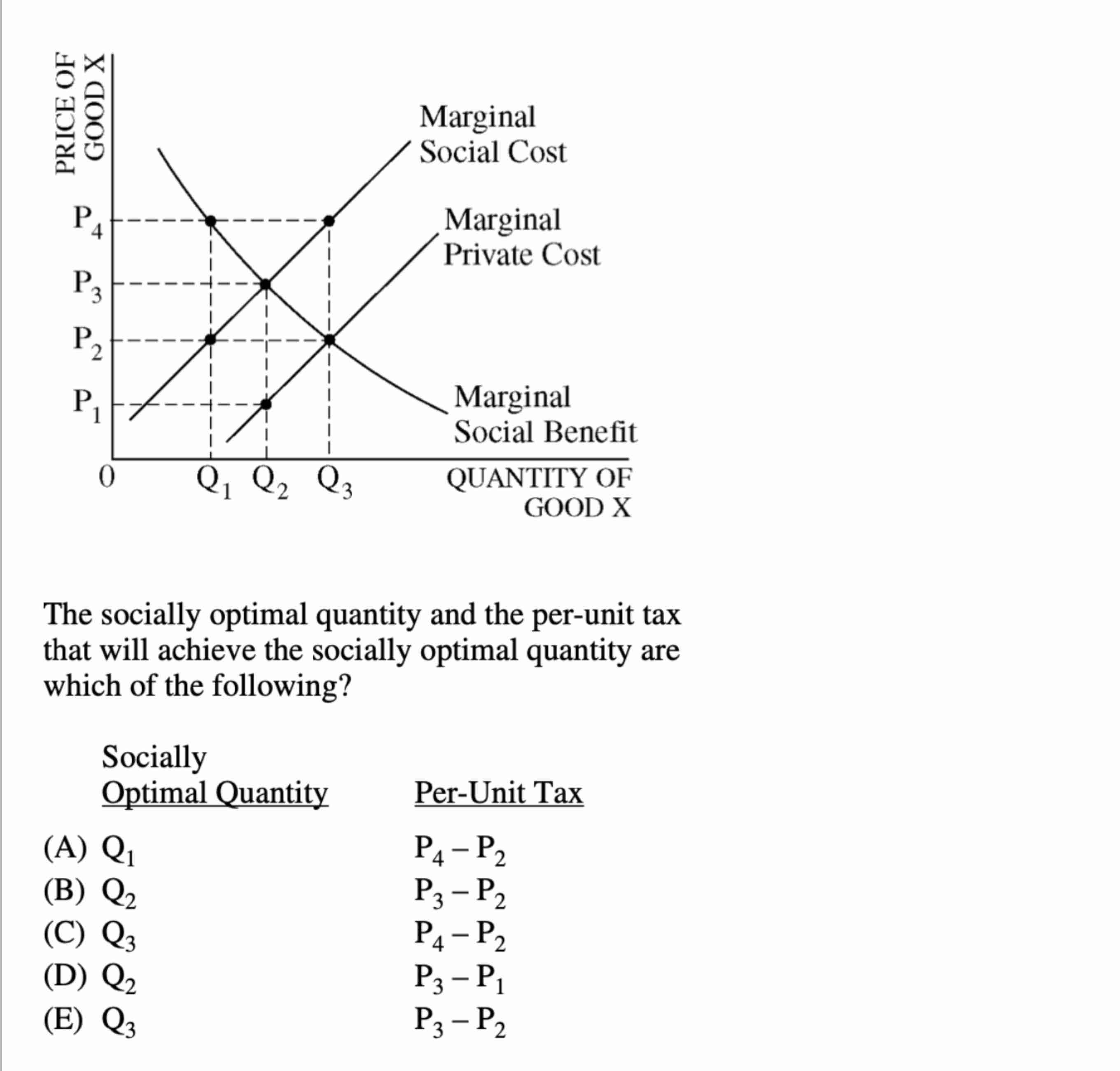 Solved The socially optimal quantity and the per-unit | Chegg.com