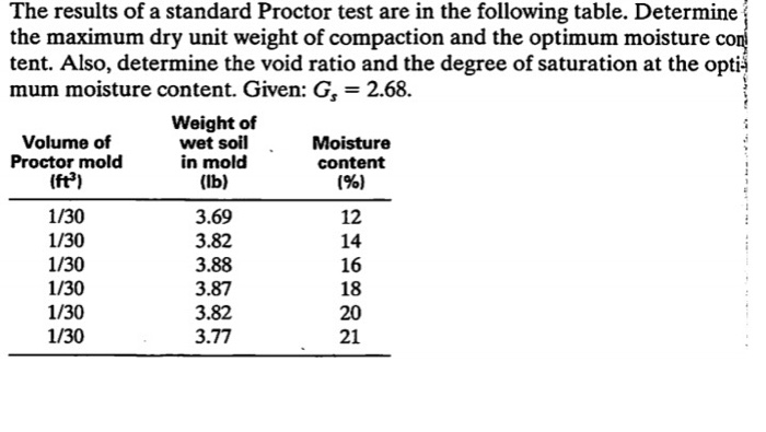 Solved The results of a standard Proctor test are in the | Chegg.com