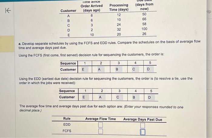 Solved a. Develop separate schedules by using the FCFS and | Chegg.com