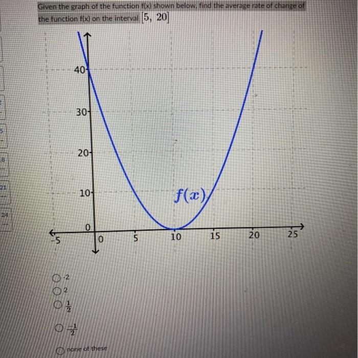 Solved Given the graph of the function f(x) shown below, | Chegg.com