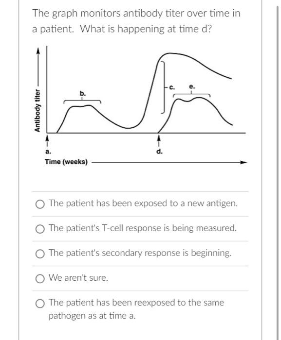 Solved The graph monitors antibody titer over time in a | Chegg.com