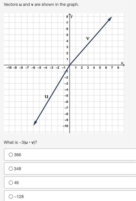 Solved Vectors u and v are shown in the graph. What is | Chegg.com
