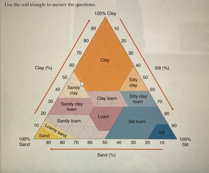Solved Use the soil triangle to answer the questions. 100% | Chegg.com