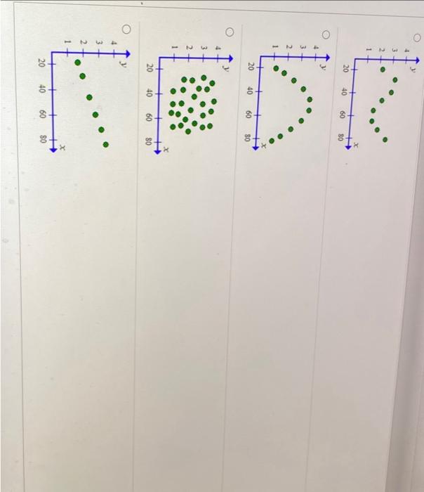 Solved Which of the following scatterplots represents a data | Chegg.com
