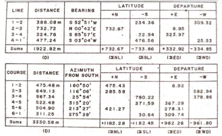 Solved Problem 1: Given the tabulated data below for | Chegg.com