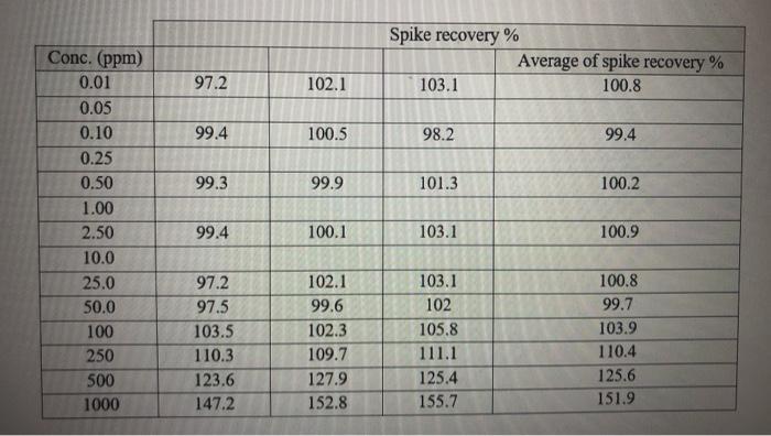 Solved Spike recovery % Average of spike recovery % 103.1 | Chegg.com
