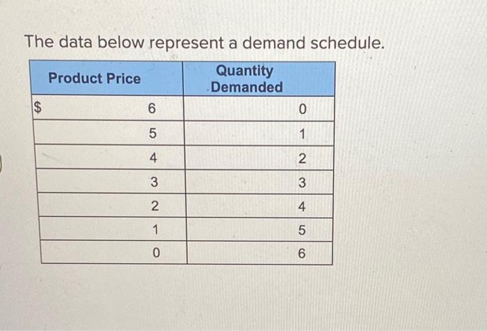 Solved The data below represent a demand schedule. Product | Chegg.com