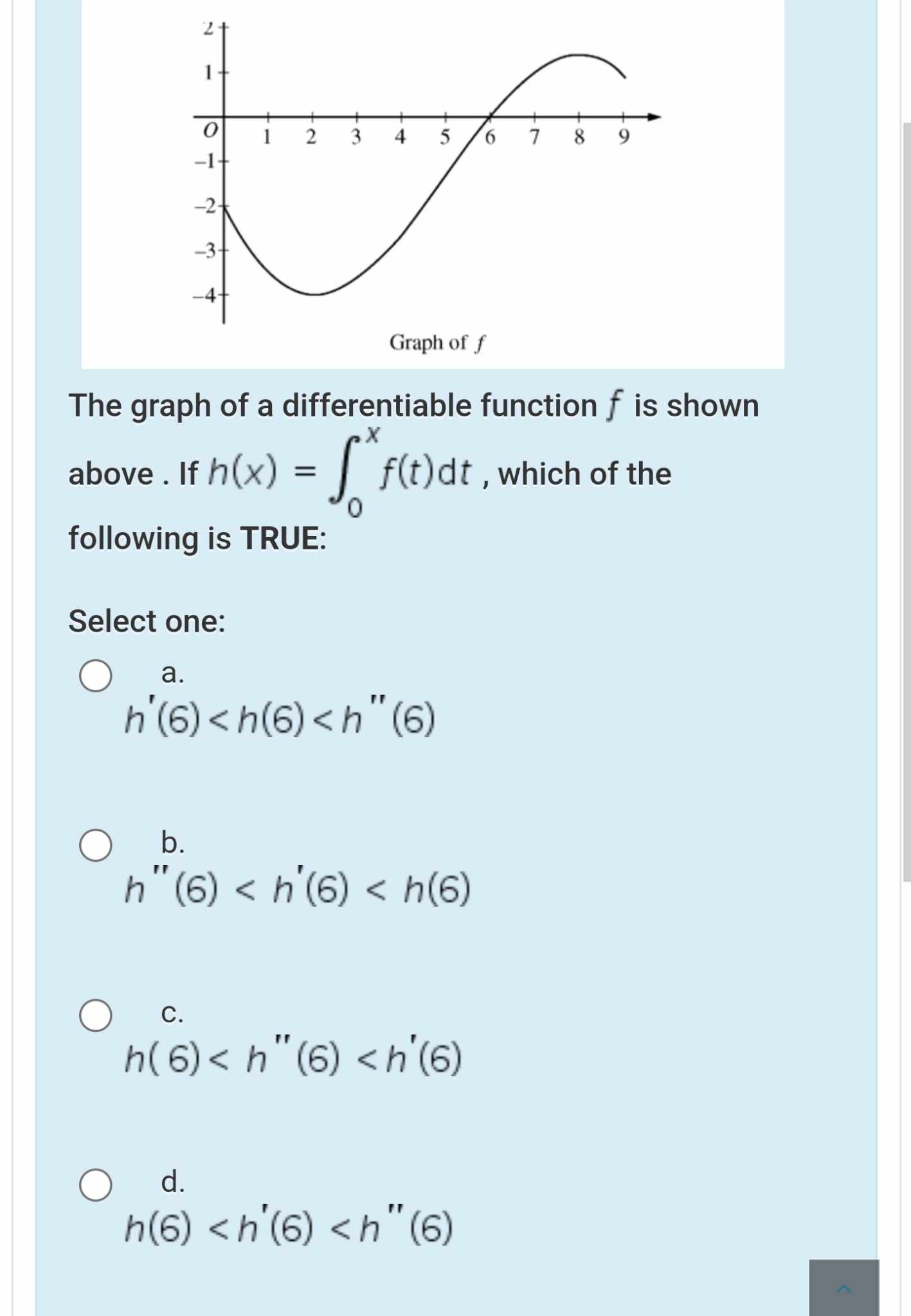 Solved The graph of a differentiable function f ﻿is shown | Chegg.com