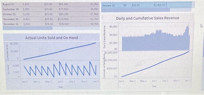 Review the Tableau visualization, and then answer the | Chegg.com