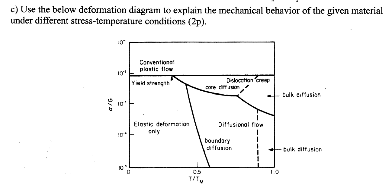 Solved c) ﻿Use the below deformation diagram to explain the | Chegg.com
