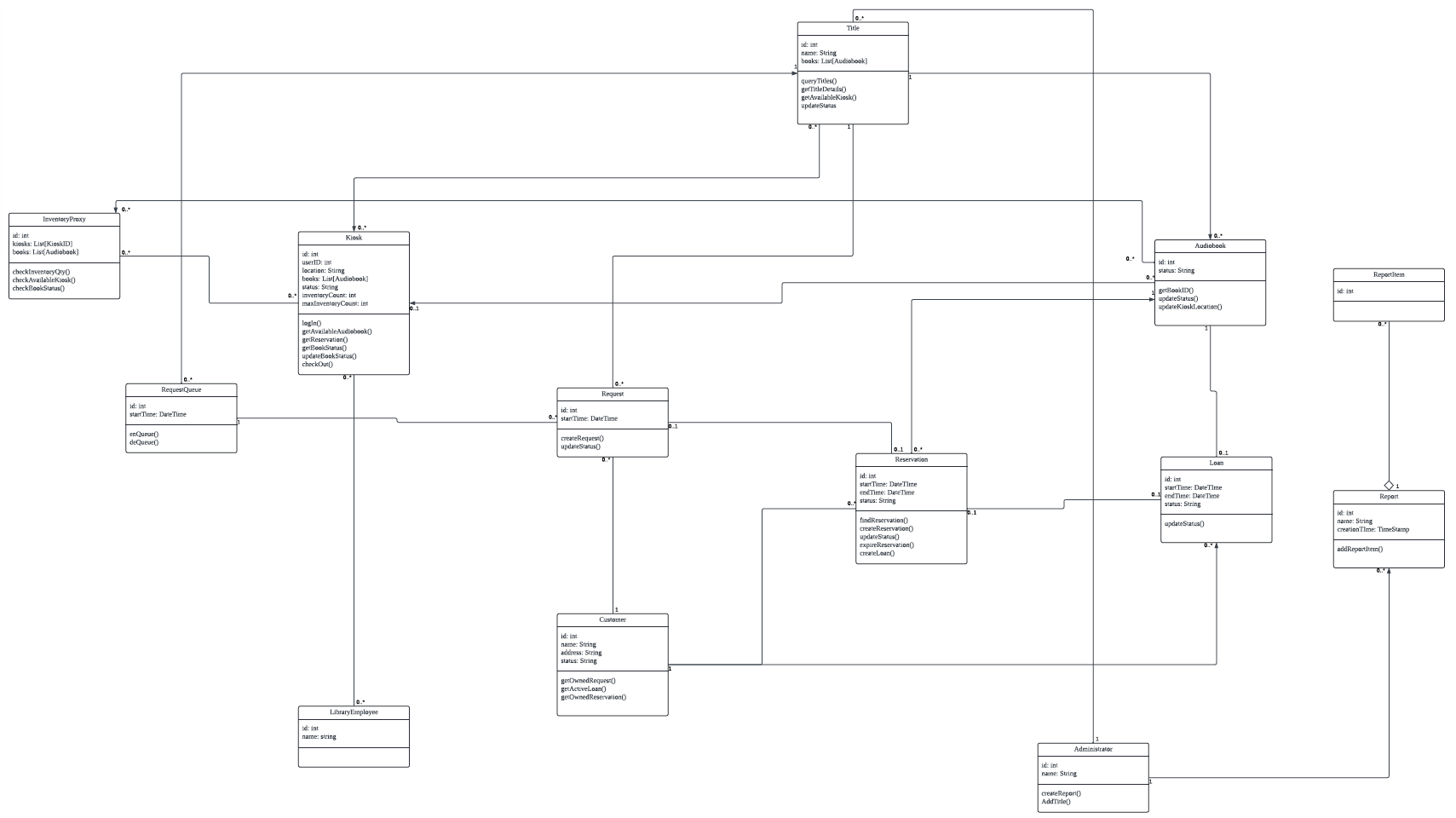 Using the below Class Diagram, please Design a | Chegg.com