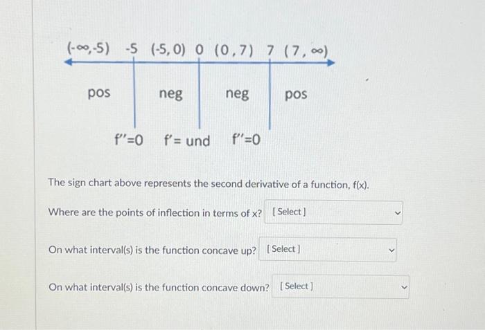 Solved The sign chart above represents the second derivative | Chegg.com