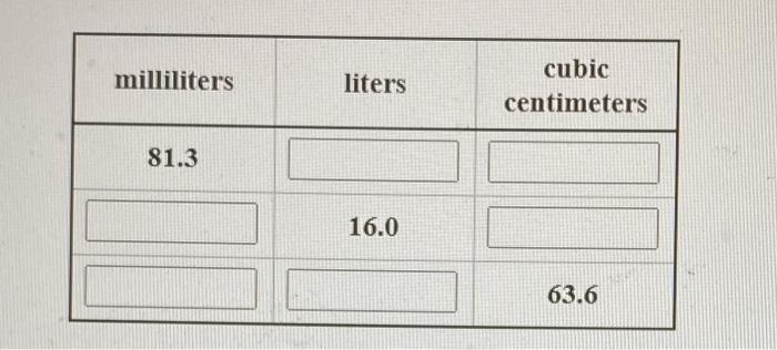 Solved milliliters liters cubic centimeters 81.3 16.0 63.6 | Chegg.com