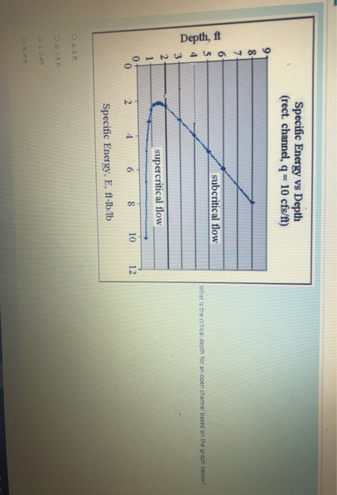 Solved Specific Energy vs Depth (rect. channel, q=10 cfs/ft) | Chegg.com