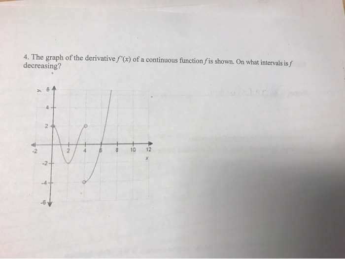 Solved 4. The graph of the derivative f'(x) of a continuous | Chegg.com