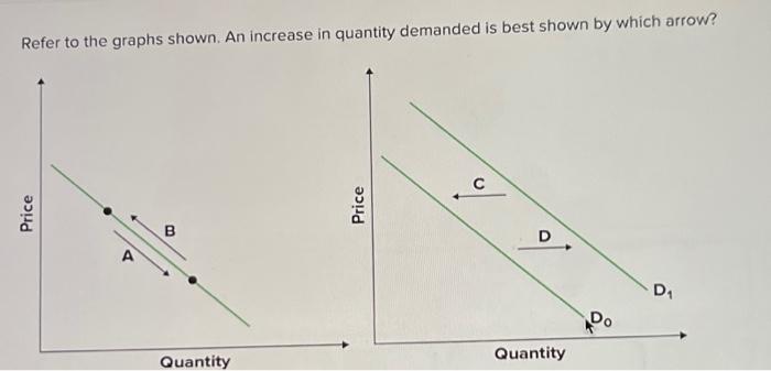 Solved Refer to the graphs shown. An increase in quantity | Chegg.com