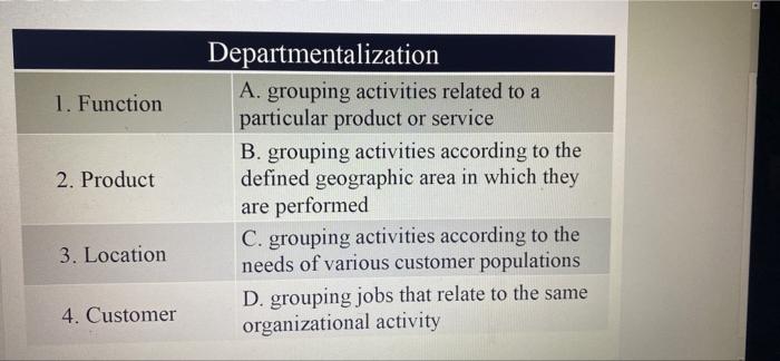 Solved 1. Function 2. Product Departmentalization A. | Chegg.com