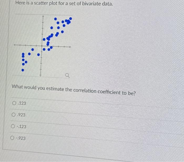 Solved Here is a scatter plot for a set of bivariate data. | Chegg.com