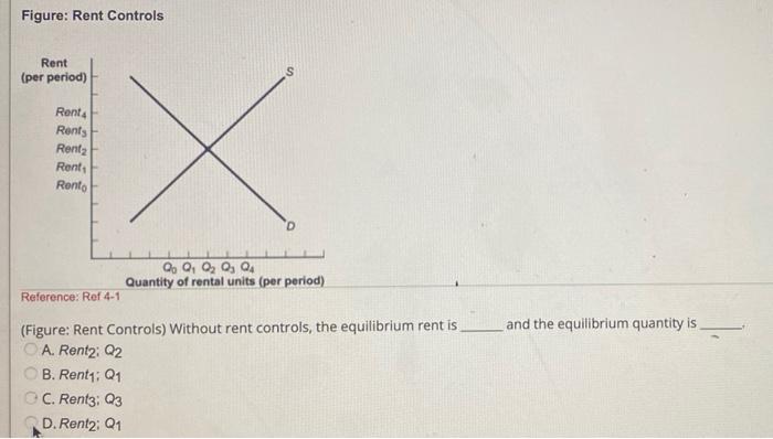 Solved Figure: Rent Controls Rent (per period) Rent4 Rents | Chegg.com