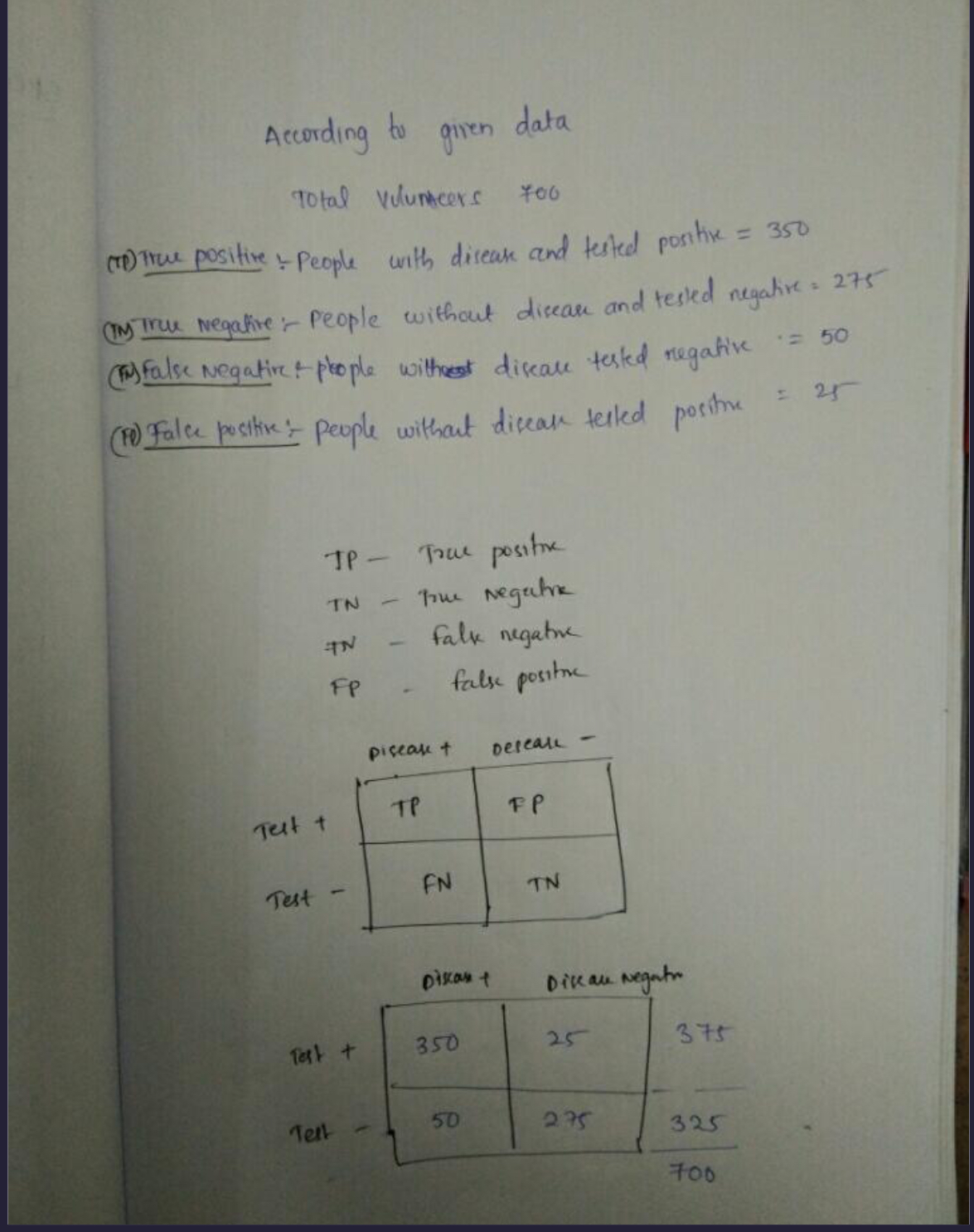 Solved Using the 2 \times 2 ﻿table you created in the | Chegg.com
